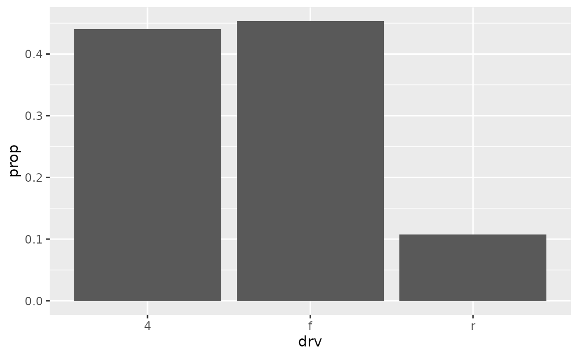 Ggplot Extension Course Plotting Categorical Data With Ggplot Zohal