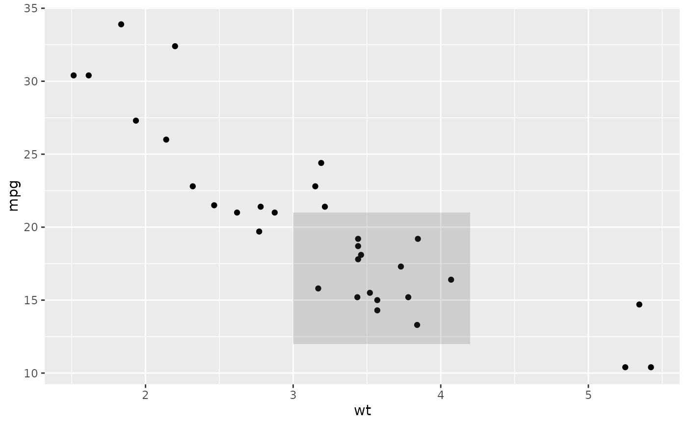 Create An Annotation Layer Annotate Ggplot2