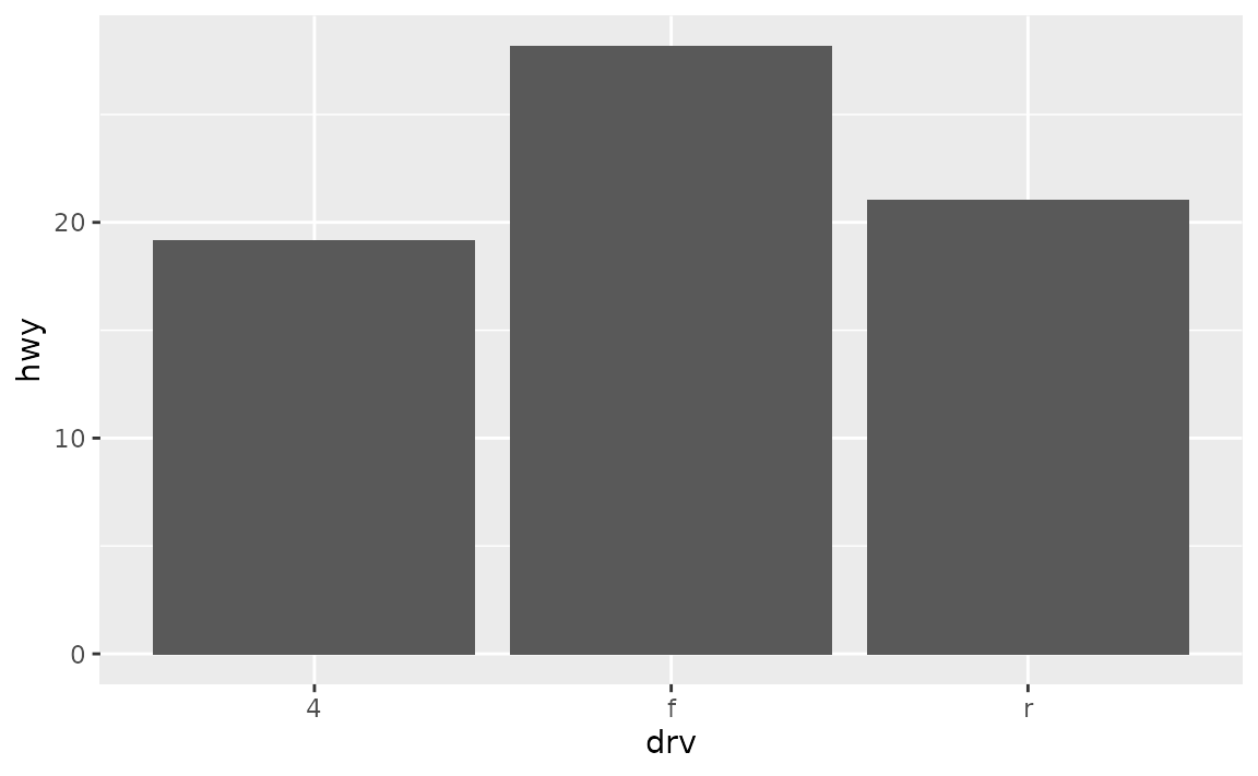 Ggplot2 Shifting The Position Of Xaxis In A Ggplot Bar