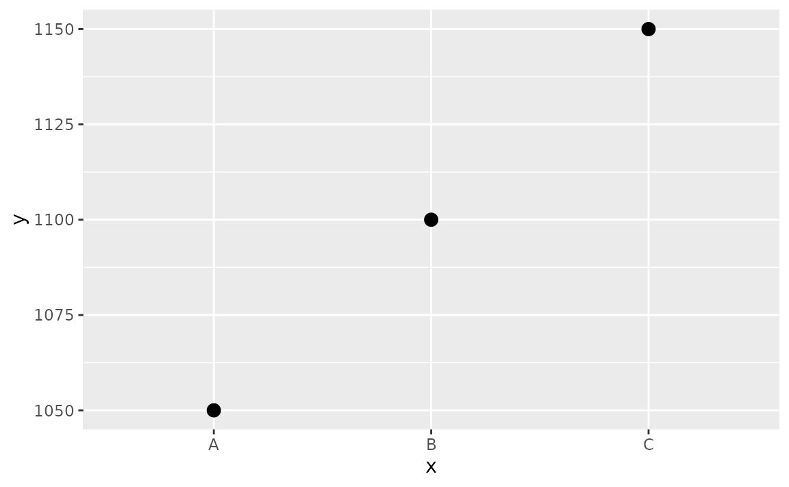 Ggplot2 Shifting The Position Of Xaxis In A Ggplot Bar