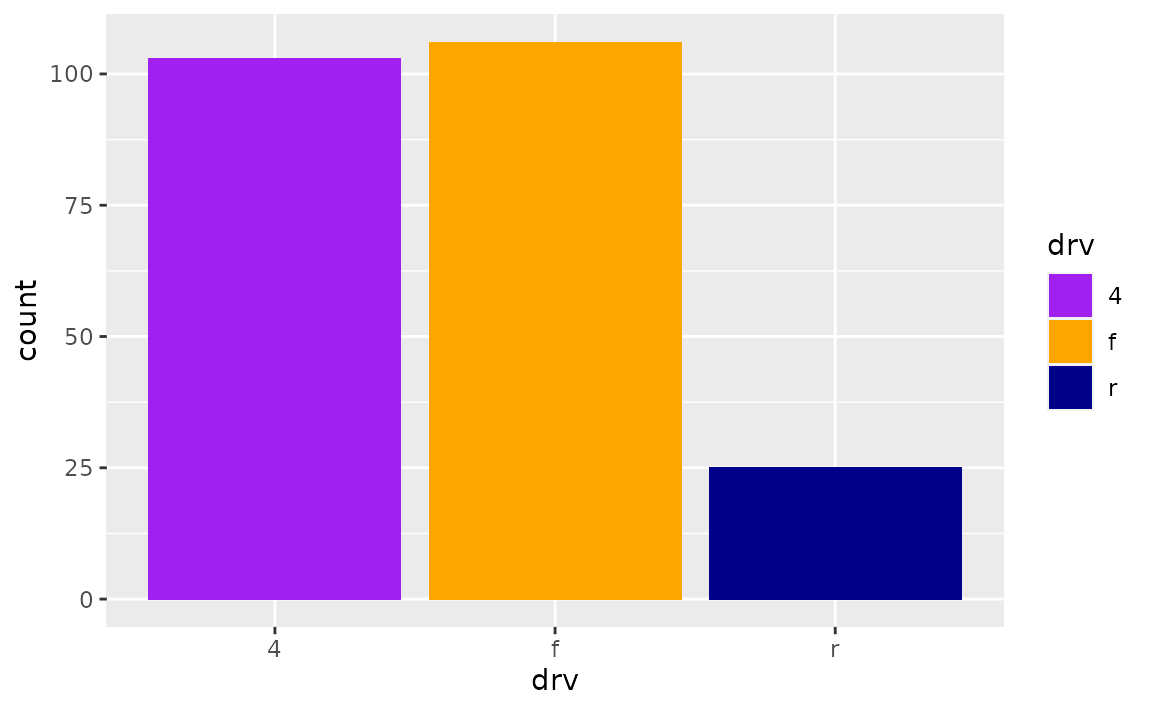 How To Manually Specify Colors For Barplot In Ggplot2 Data Viz With Images