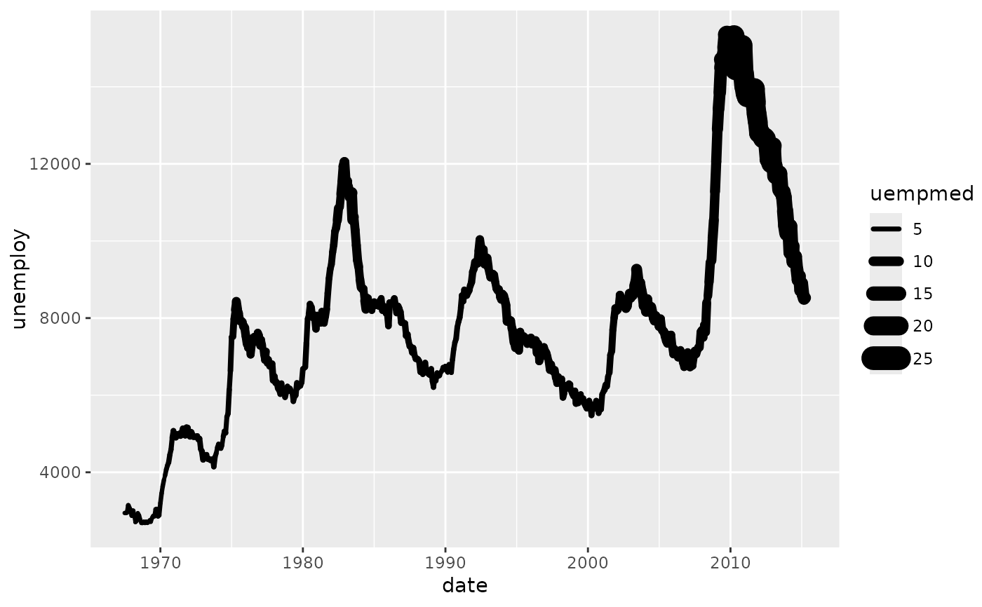 Differentiation Related Aesthetics Linetype Size Shape Aes 