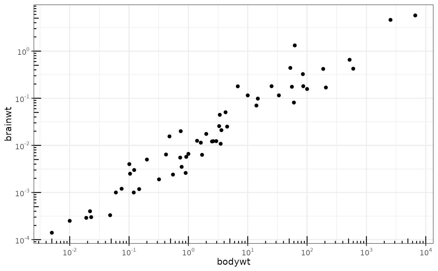 Annotation Log Tick Marks Annotation logticks Ggplot2