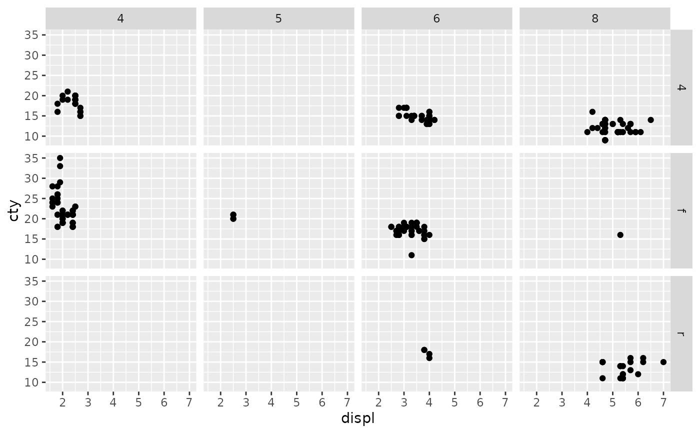 Lay Out Panels In A Grid Facet grid Ggplot2