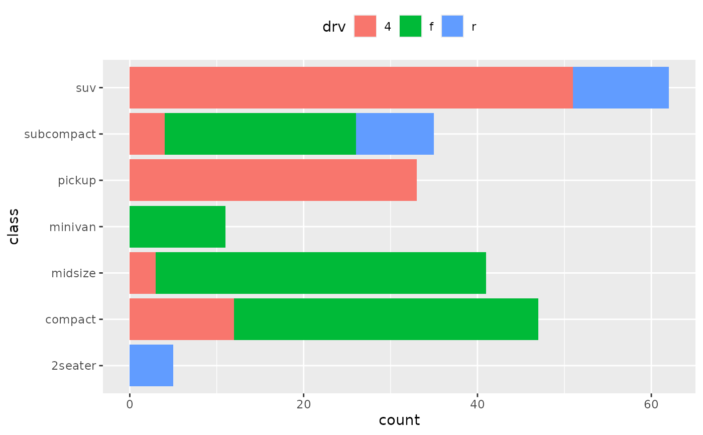 Bar Charts Geom bar Ggplot2