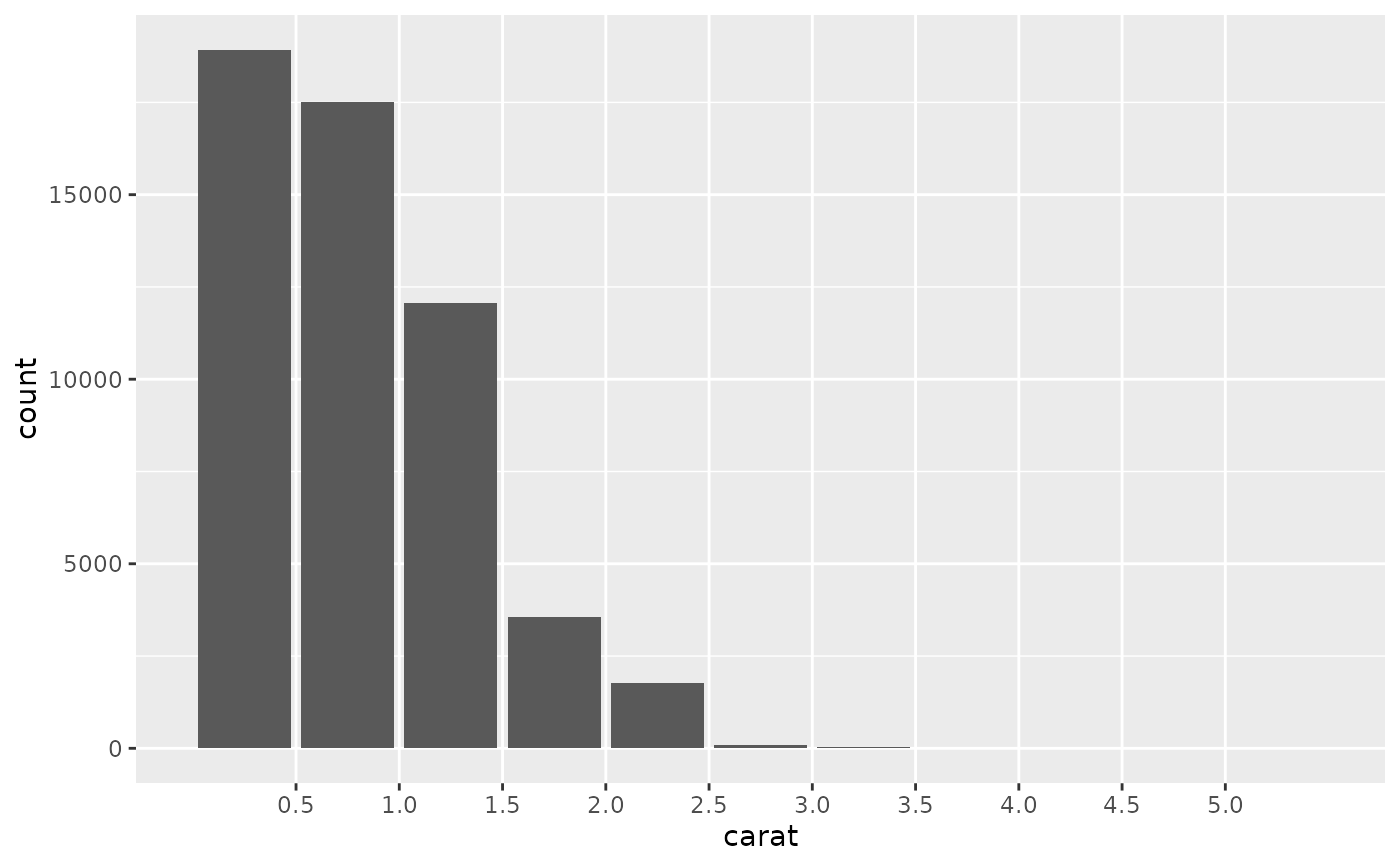 Histograms And Frequency Polygons Geom freqpoly Ggplot2