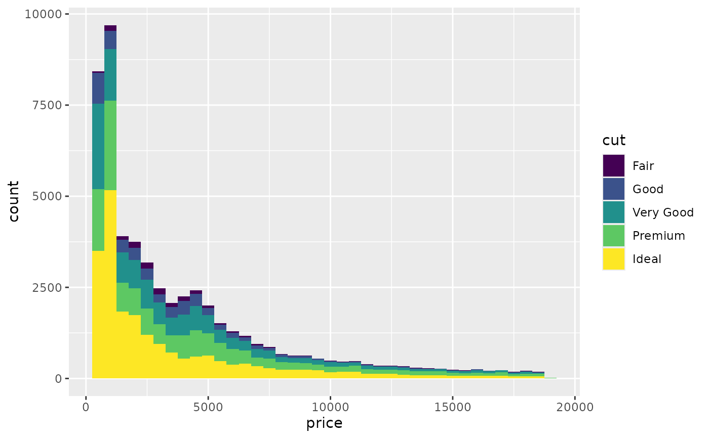 Histograms And Frequency Polygons Geom freqpoly Ggplot2