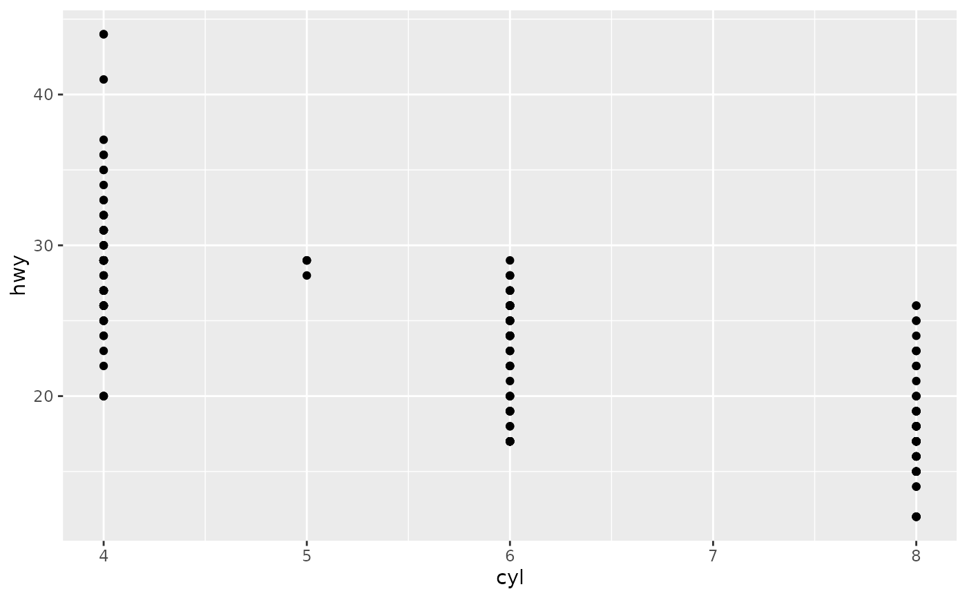 Jittered Points Geom jitter Ggplot2