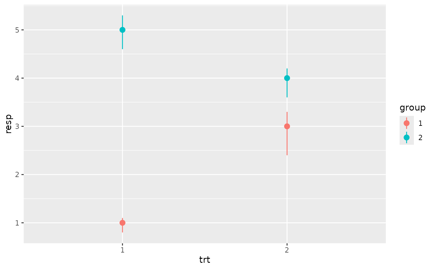 Vertical Intervals Lines Crossbars Errorbars Geom crossbar Ggplot2