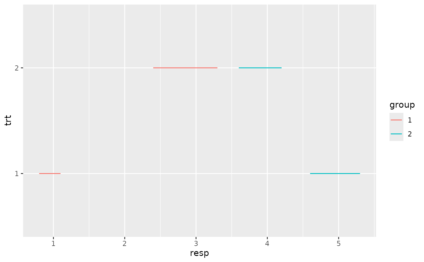 Vertical Intervals Lines Crossbars Errorbars Geom crossbar Ggplot2