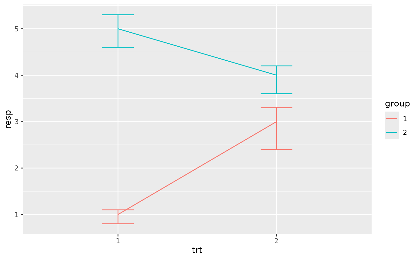 Vertical Intervals Lines Crossbars Errorbars Geom crossbar Ggplot2