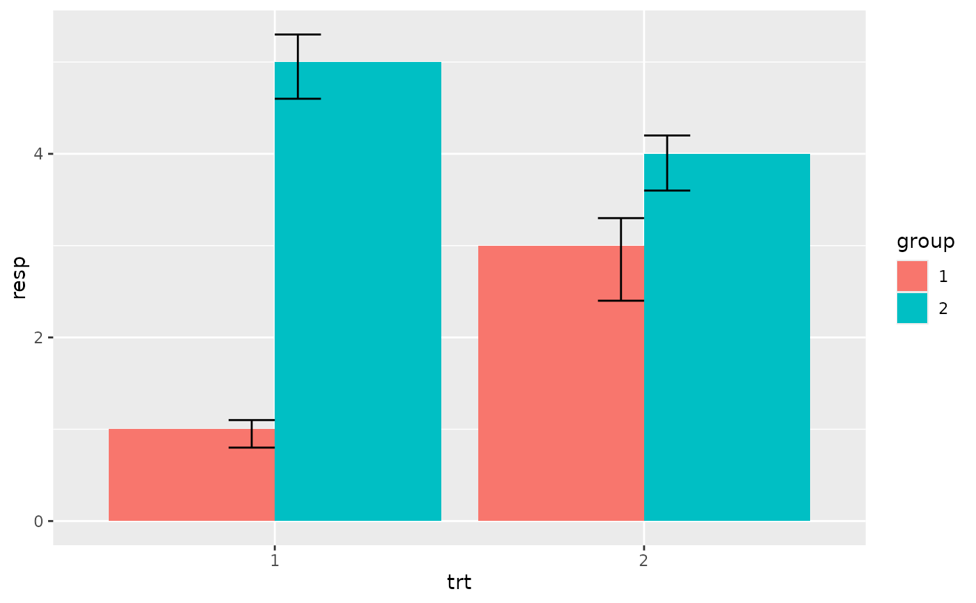 Vertical Intervals Lines Crossbars Errorbars Geom crossbar Ggplot2