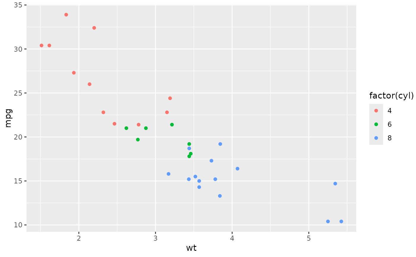 Points Geom point Ggplot2