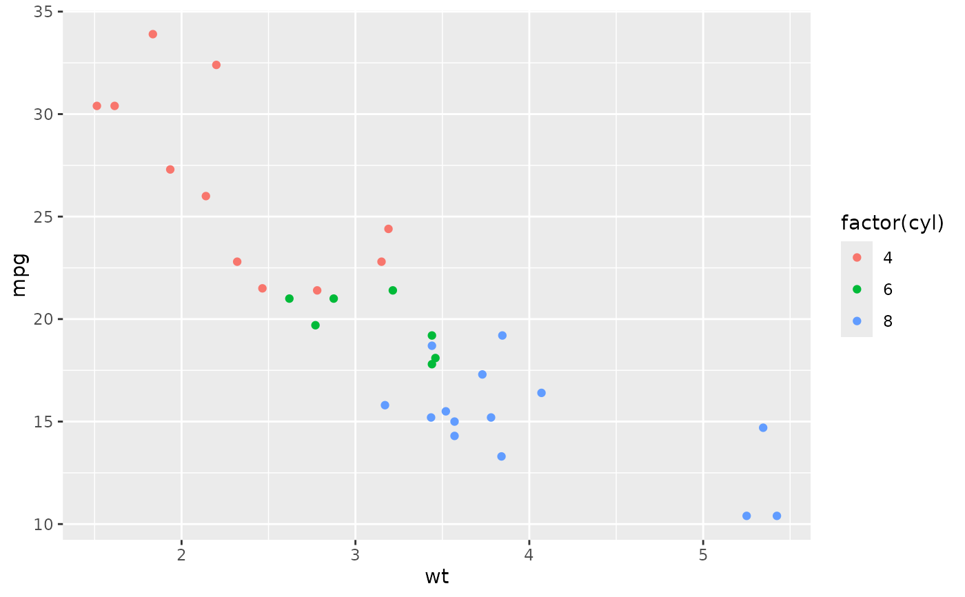 Points Geom point Ggplot2