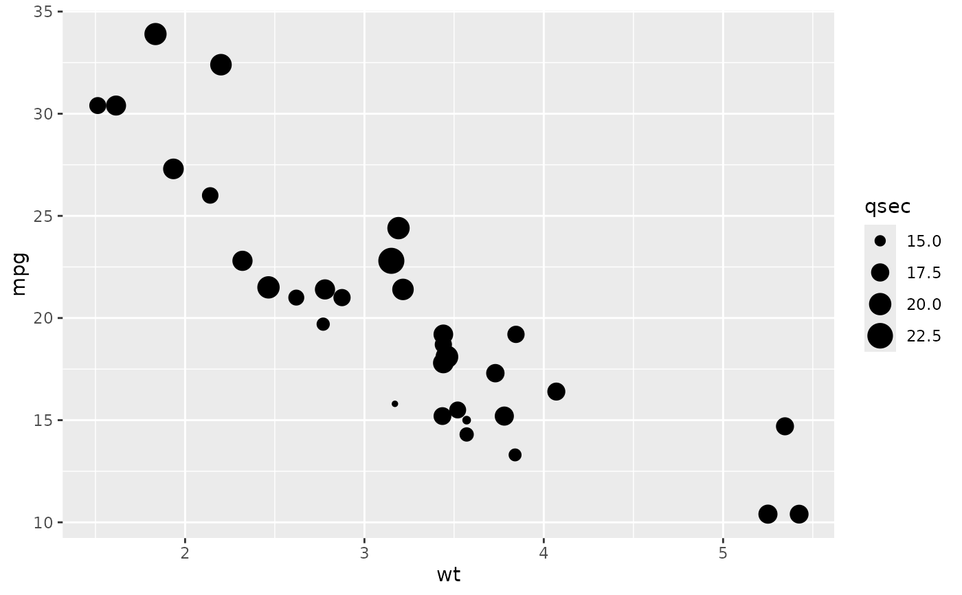 Points Geom point Ggplot2