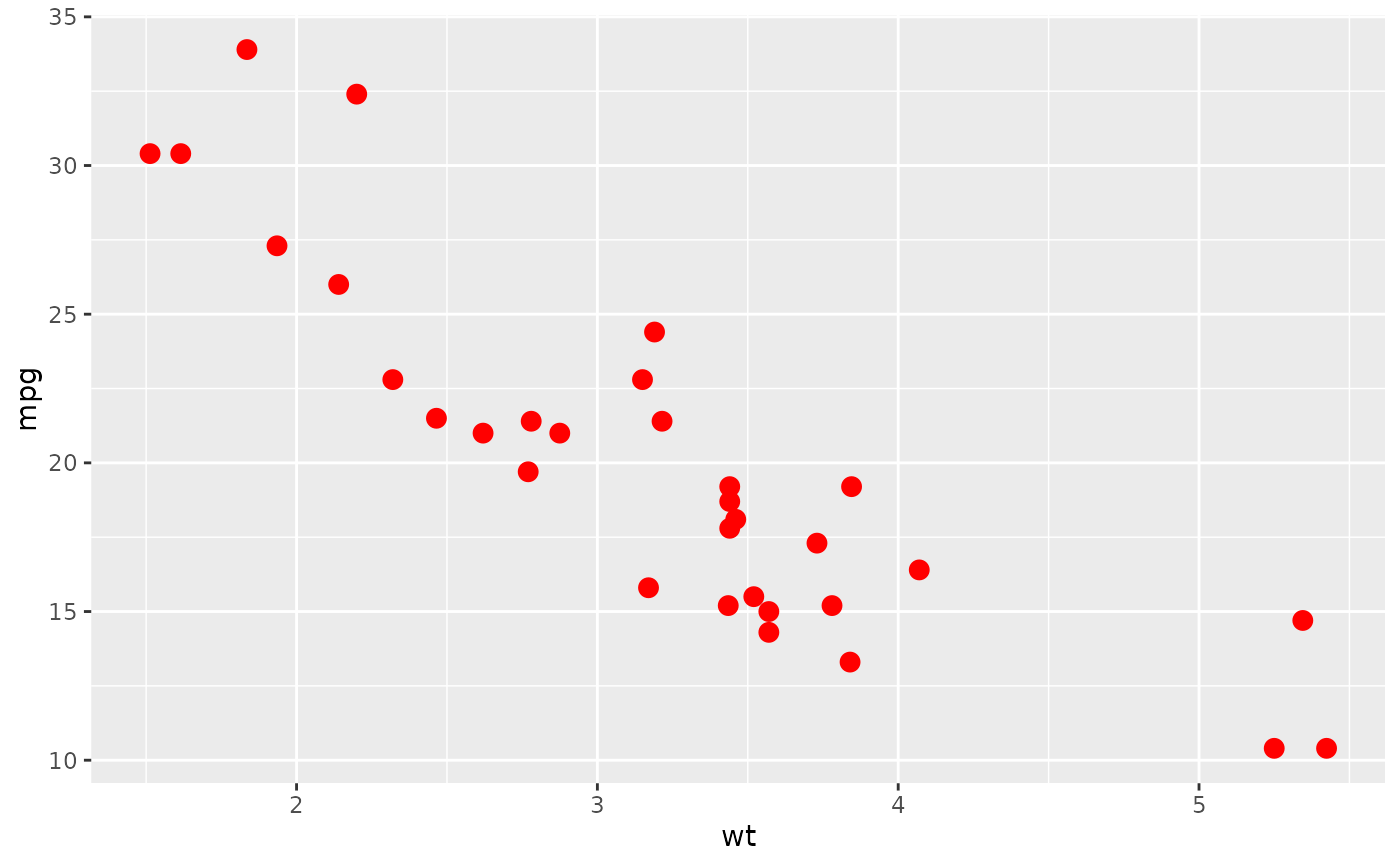 Points Geom point Ggplot2