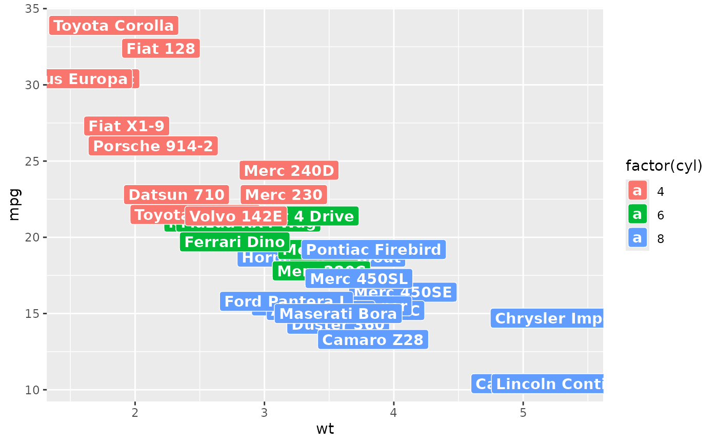 Text Geom label Ggplot2