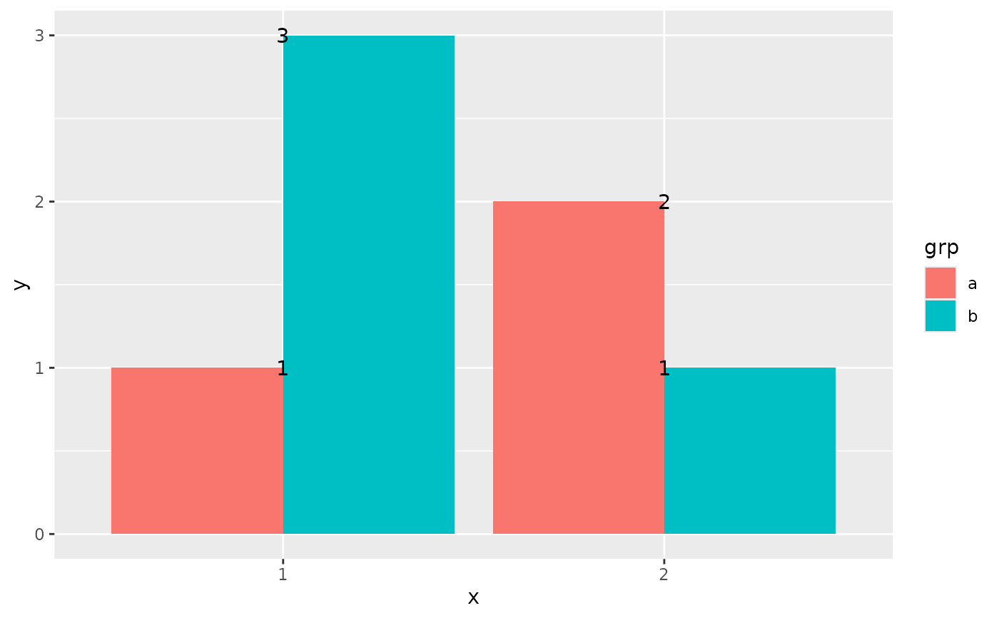 Text Geom label Ggplot2
