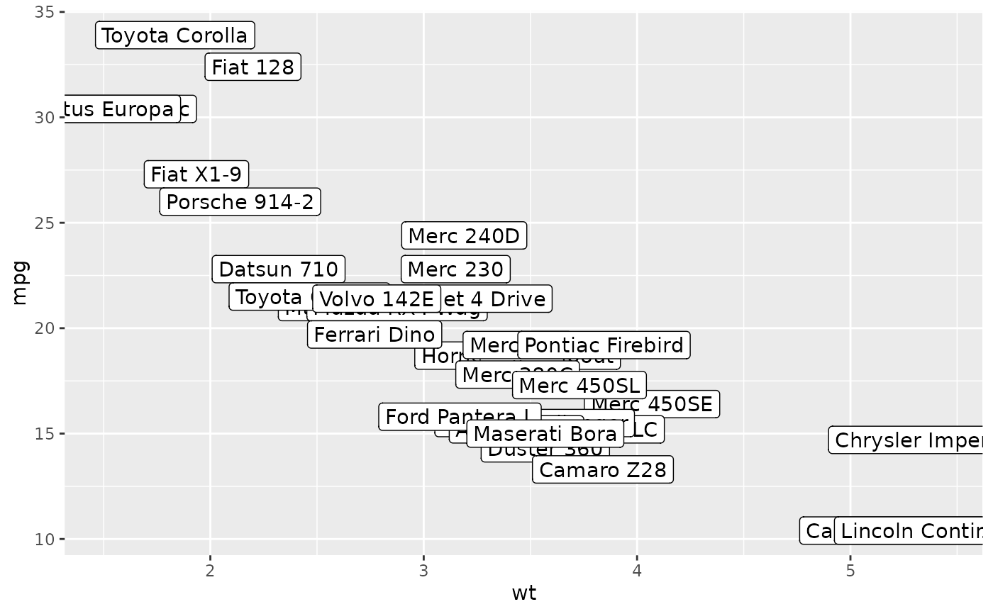 Text Geom label Ggplot2