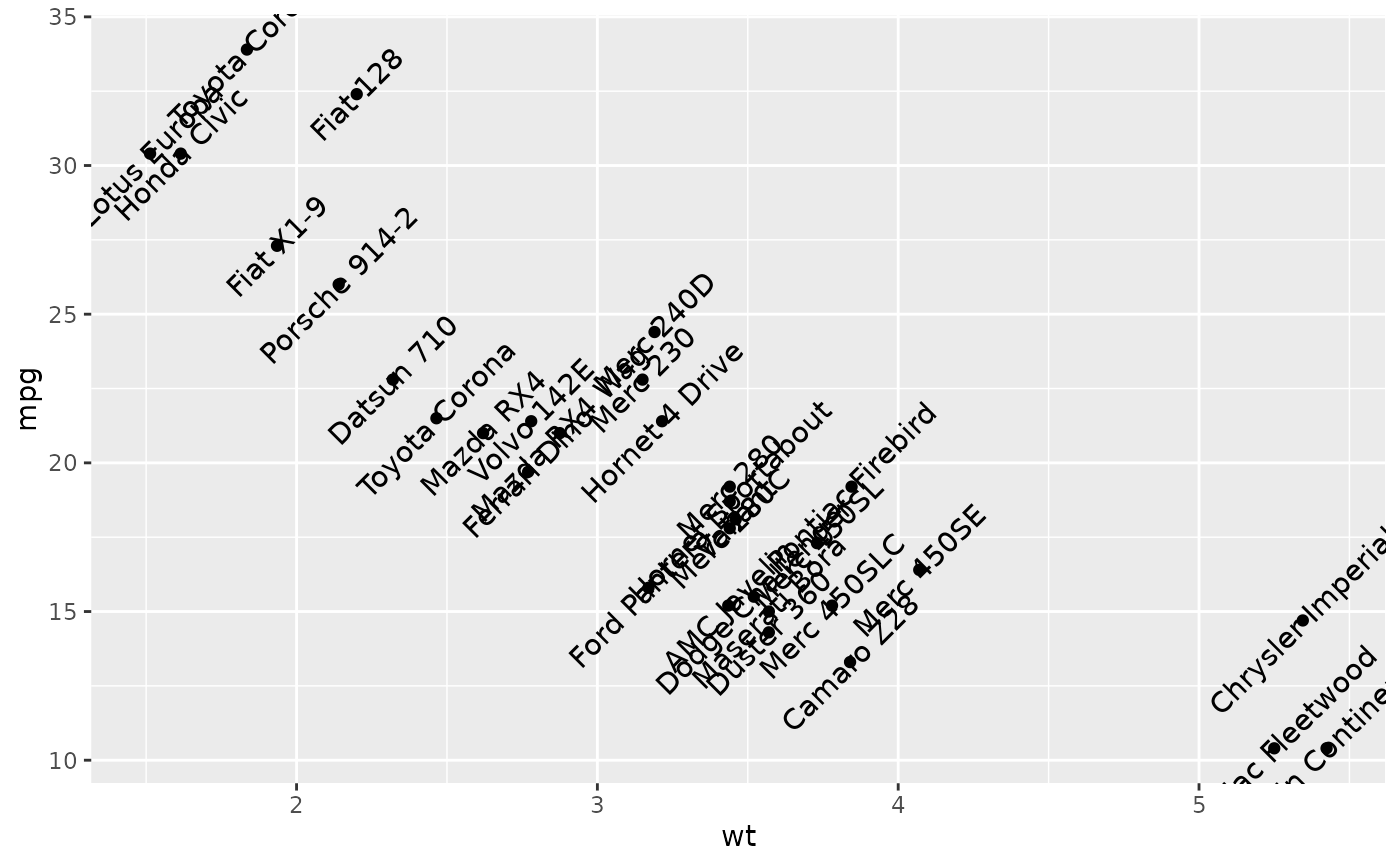 Ggplot2 How To Vary The Length Of Text In Geom Text In R Ggplot PDMREA