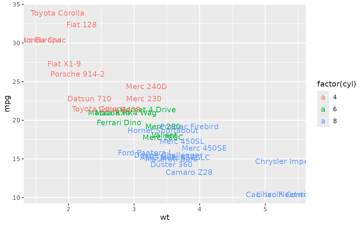 Text Geom label Ggplot2