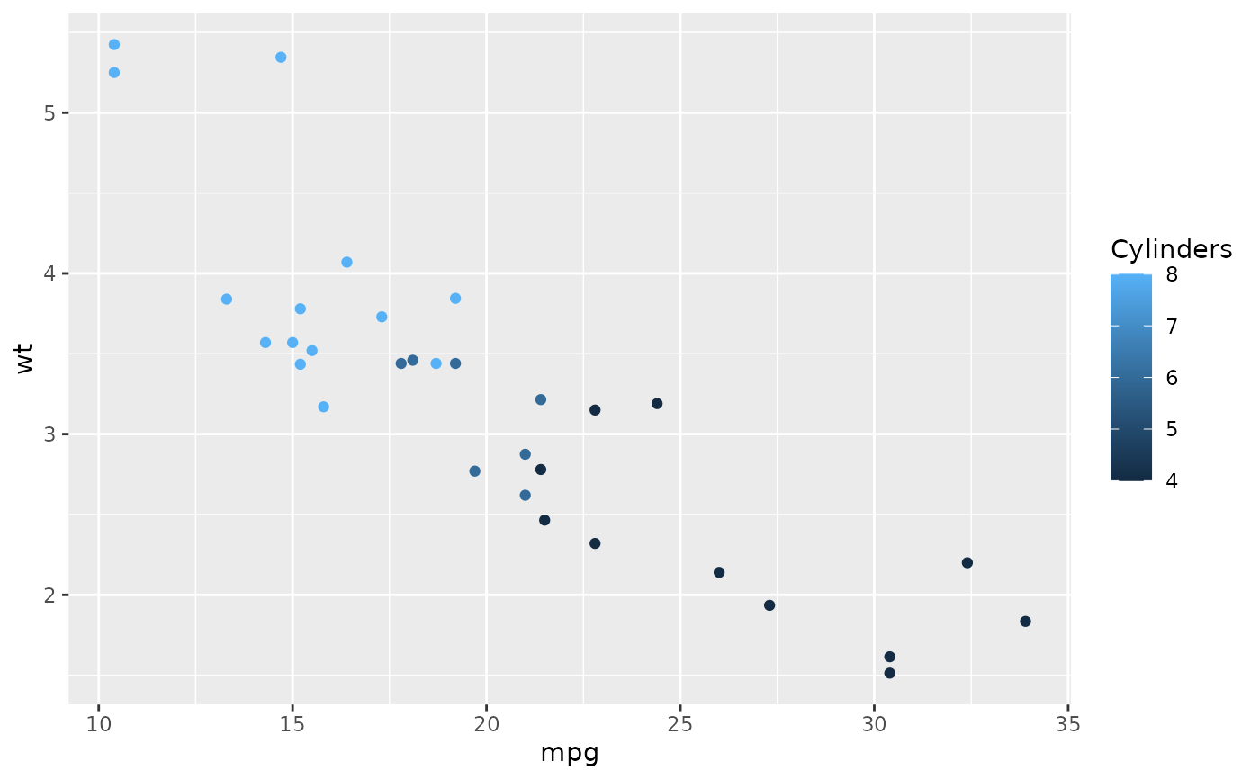 Modify Axis Legend And Plot Labels Labs Ggplot2