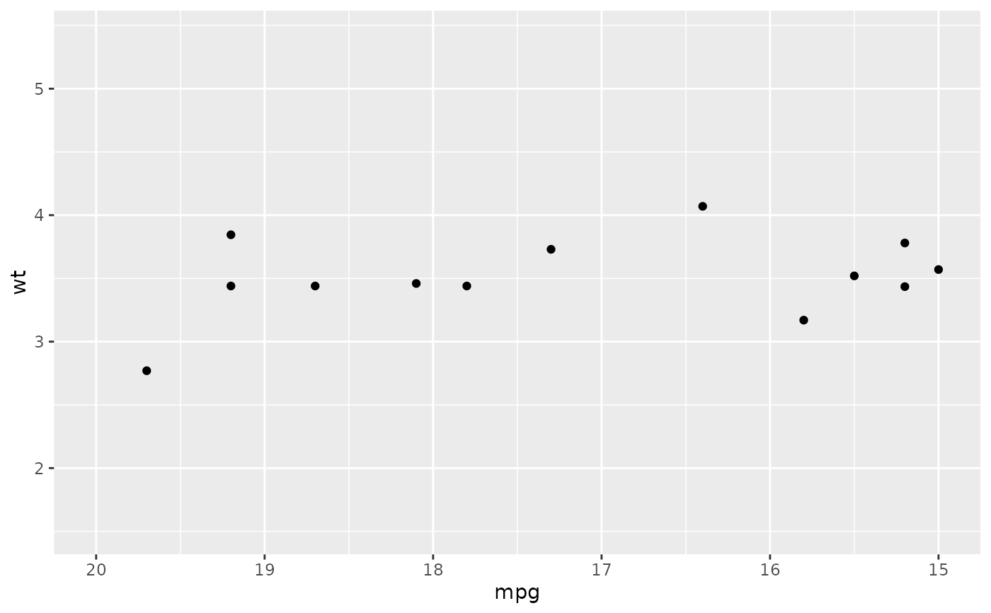 Set Scale Limits Lims Ggplot2