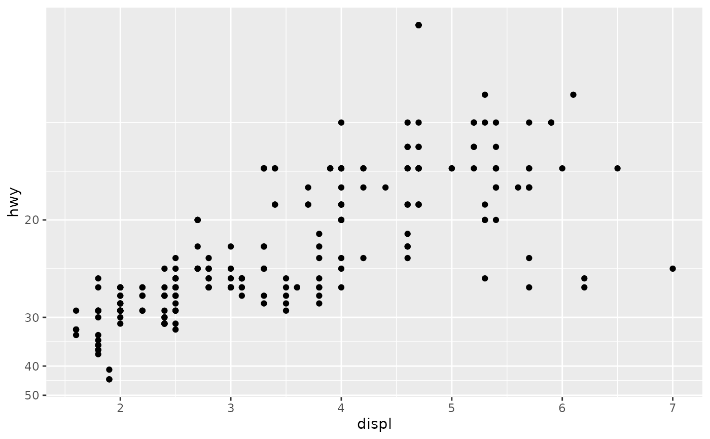 Tubo Flessibile America Morsetto Scale x continuous Ggplot2 Hollywood
